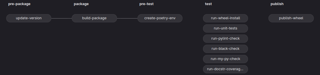 My Journey Through Setting Up My First CI/CD Pipeline for a Python ...